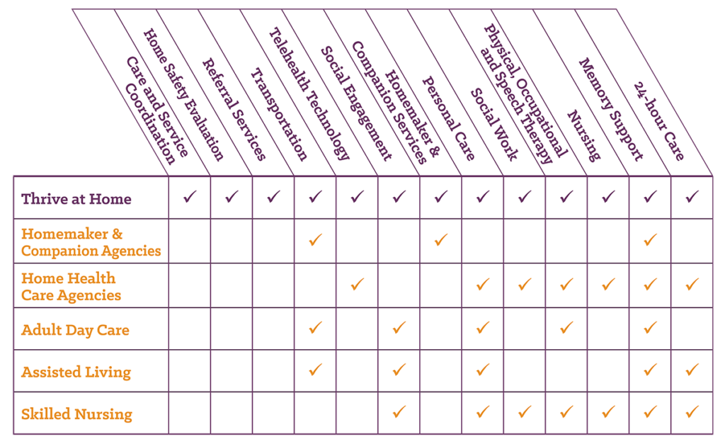 Comparison-Chart | Thrive at Home with Whitney Center